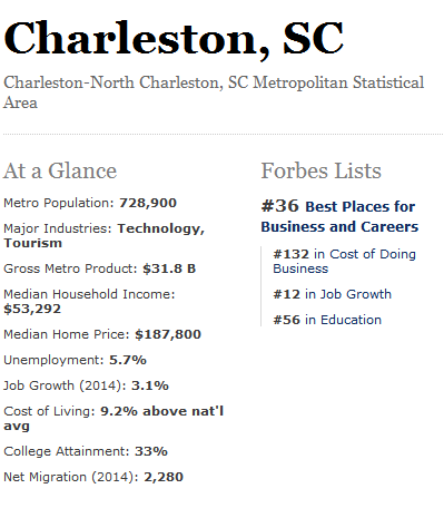 Best Mid-Size Cities for Jobs 2016 – Charleston/North Charleston #7 ...