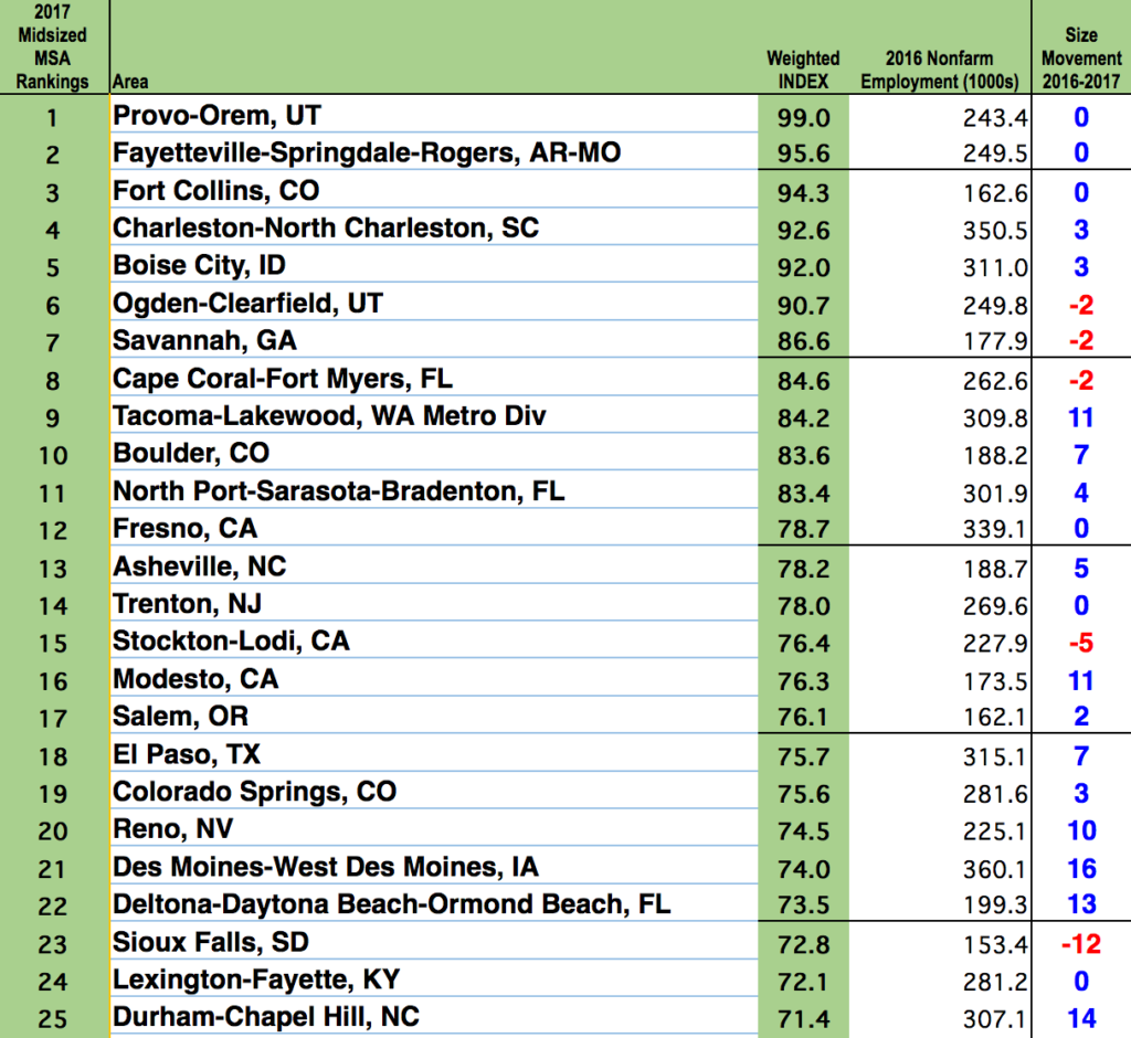 Charleston, SC Ranks #4 for Best Mid-Sized Cities for Jobs Growth in ...