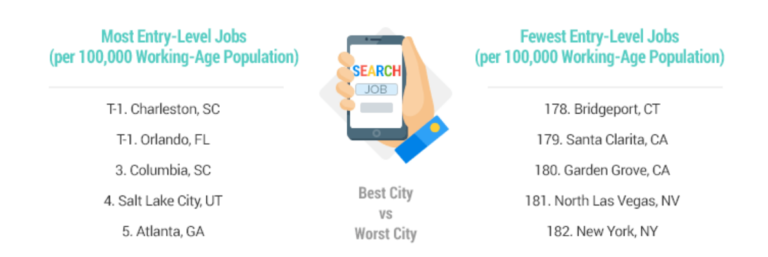 Charleston, South Carolina Named #4 Best Place to Start a Career In ...
