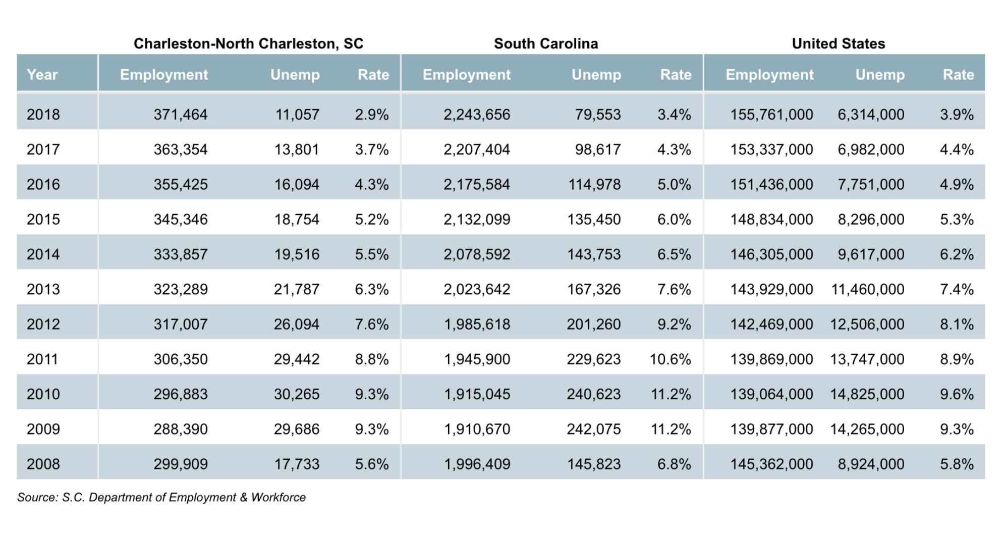 Employment and Population in Charleston County – Breakdown by the ...