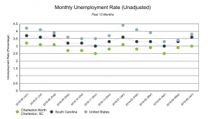 Employment and Population in Charleston County – Breakdown by the ...