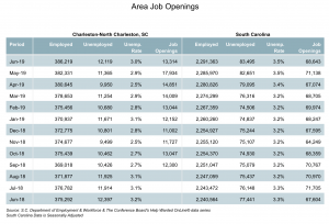 Employment and Population in Charleston County – Breakdown by the ...