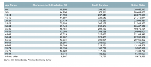 Employment and Population in Charleston County – Breakdown by the ...
