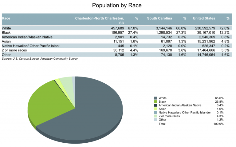 Employment and Population in Charleston County – Breakdown by the ...