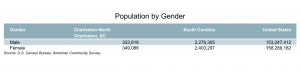Employment and Population in Charleston County – Breakdown by the ...