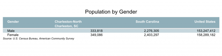 Employment and Population in Charleston County – Breakdown by the ...