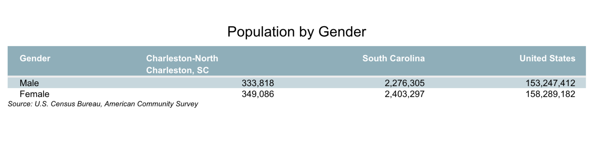 Employment and Population in Charleston County – Breakdown by the ...
