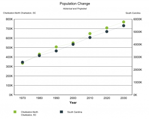 Employment and Population in Charleston County – Breakdown by the ...